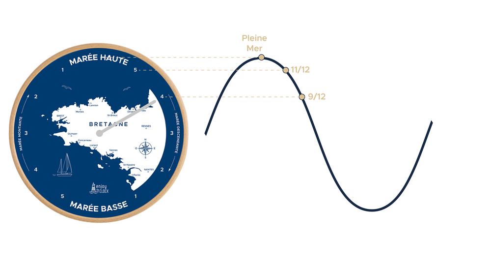 The rule of twelfths, the calculation of tides – Enjoy the Clock